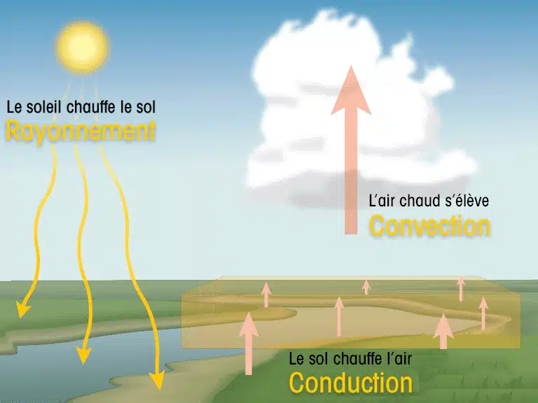 schéma de la craetion dun thermique par rayonnement conduction et ...